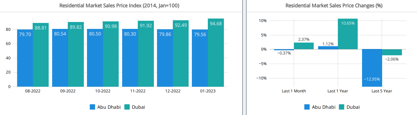 United Arab Emirates Residential Property Price Report: – REIDIN