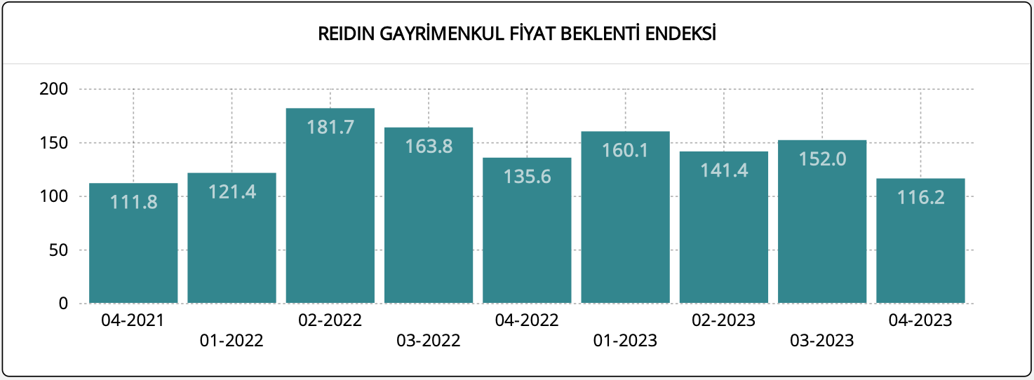 REIDIN Türkiye Gayrimenkul Sektörü Güven Endeksi ve Fiyat Beklenti ...