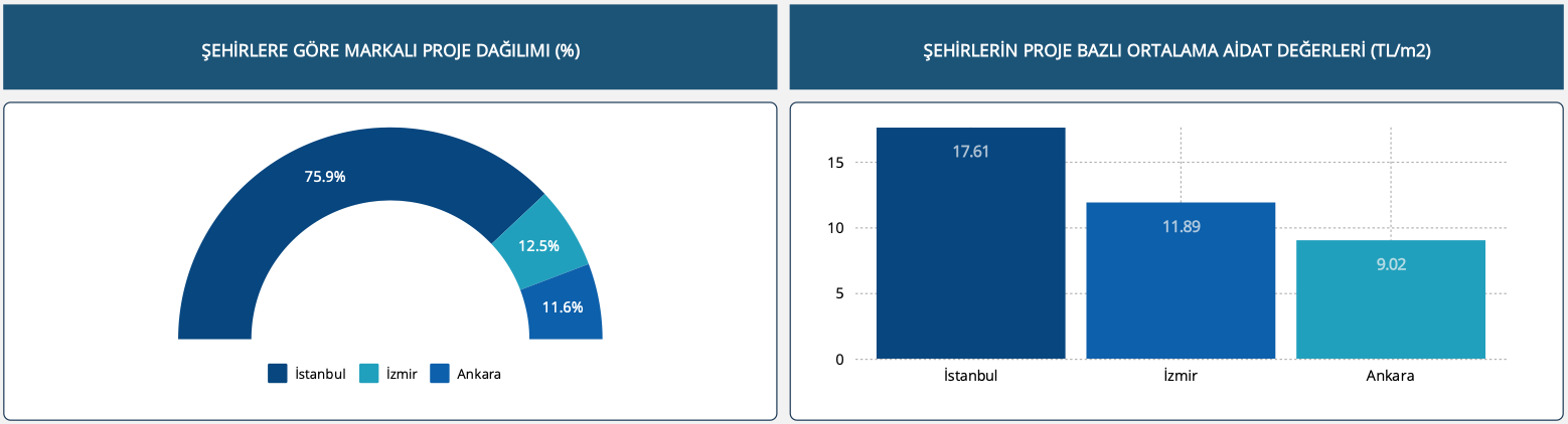 REIDIN 2023 Yılı Markalı Konut Projeleri Aidat Raporu - REIDIN